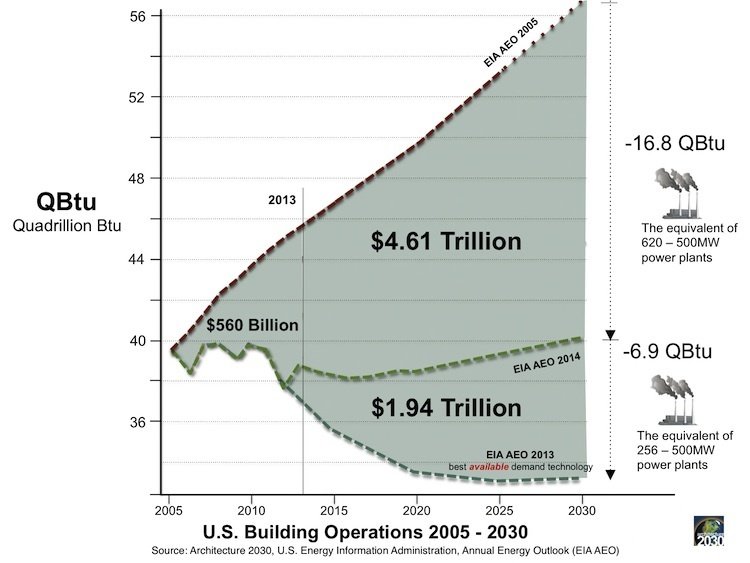 How Green Construction is Significantly Cutting Emissions - Dwell