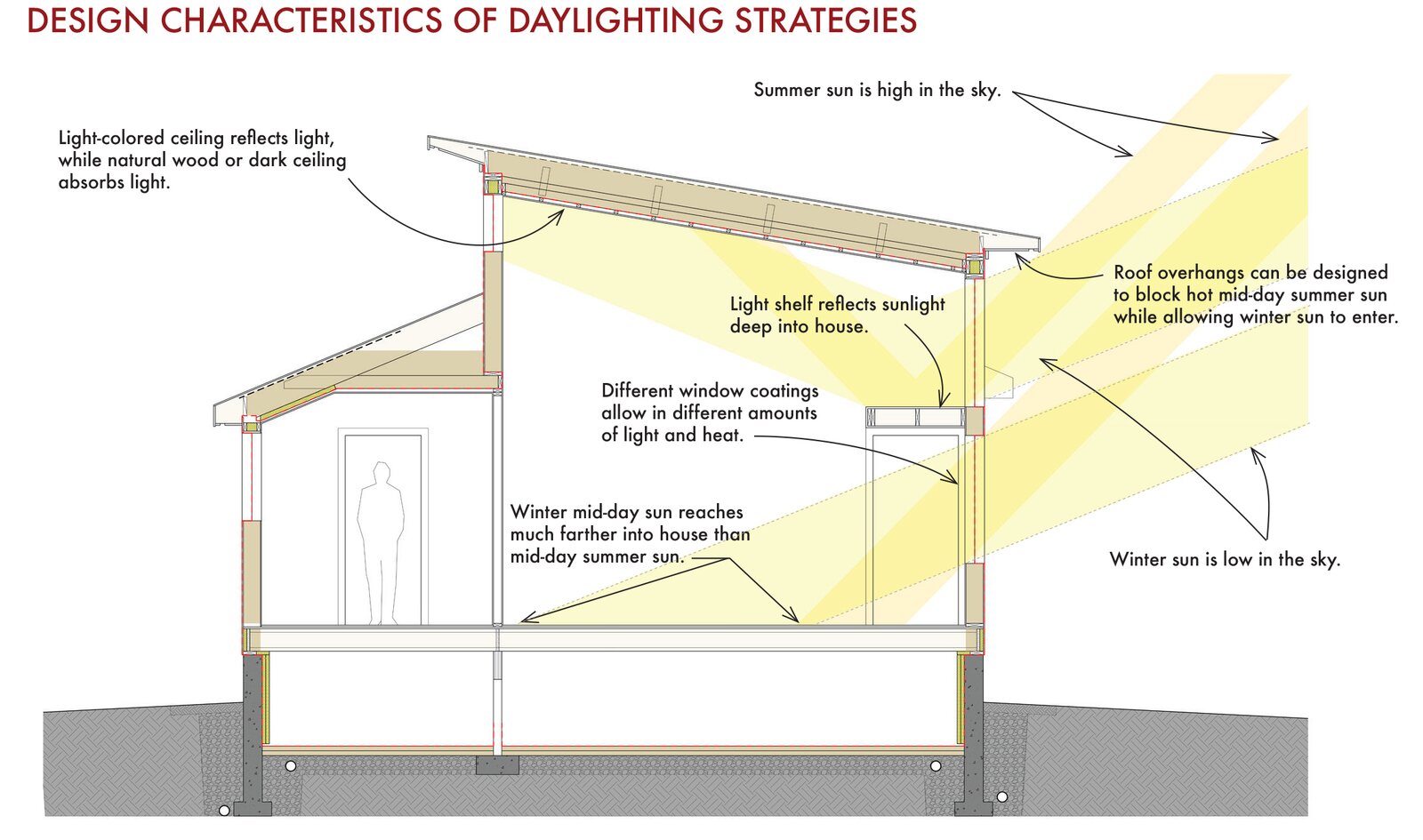 Indoor Environmental Quality Daylight And Views