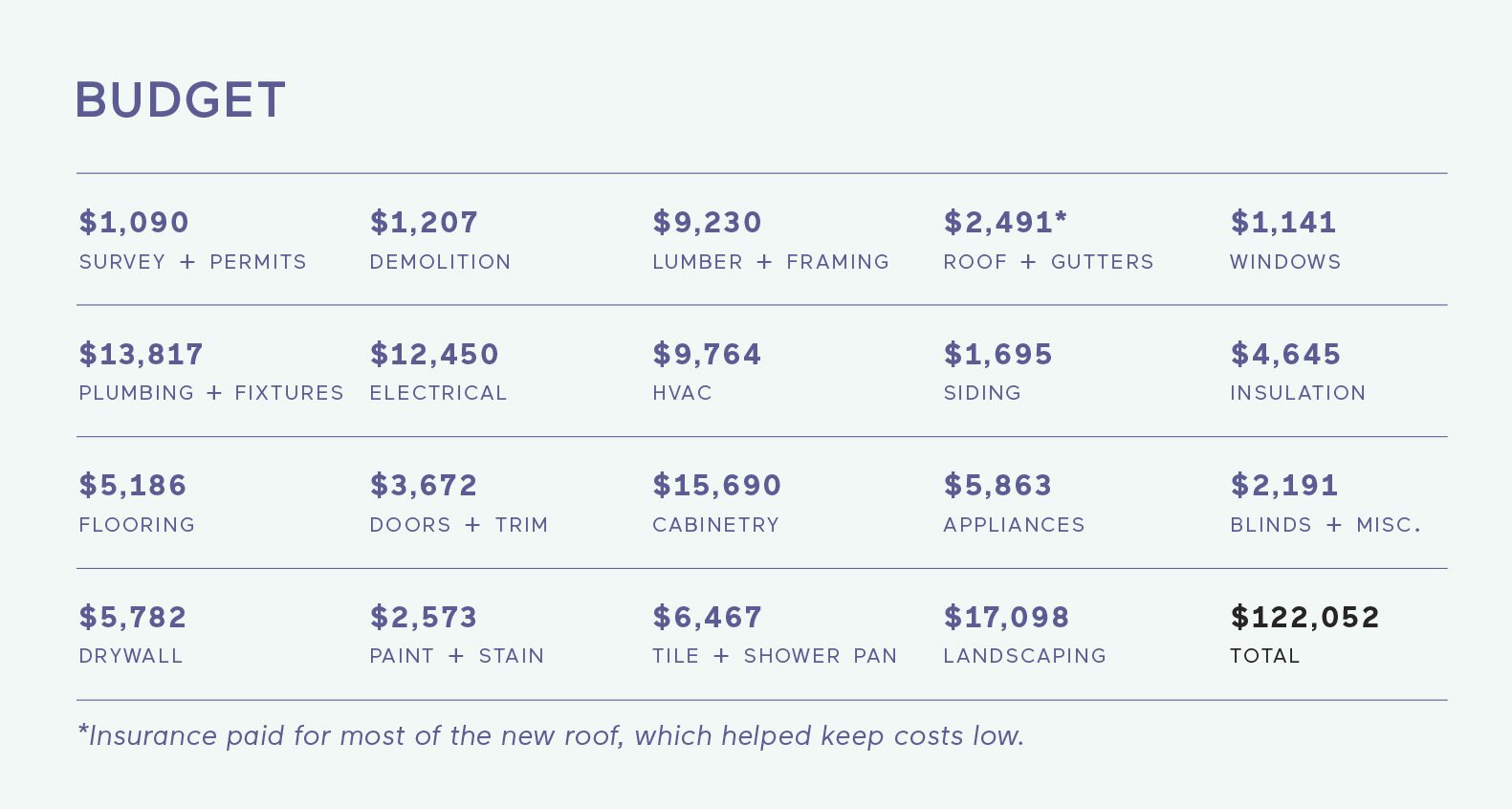 Photo 7 of 16 in Budget Breakdown: Partway Through a Renovation, the ...