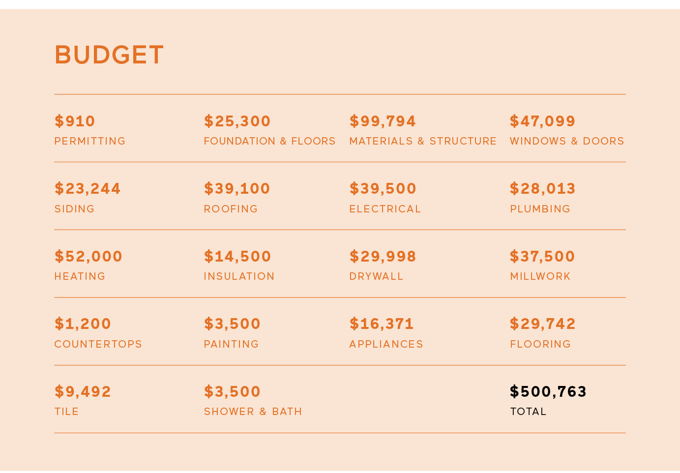 Photo 8 of 15 in Budget Breakdown: A Maine Family Build Their First ...